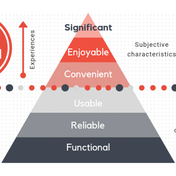 Every designer should know the UX design pyramid with the user needs