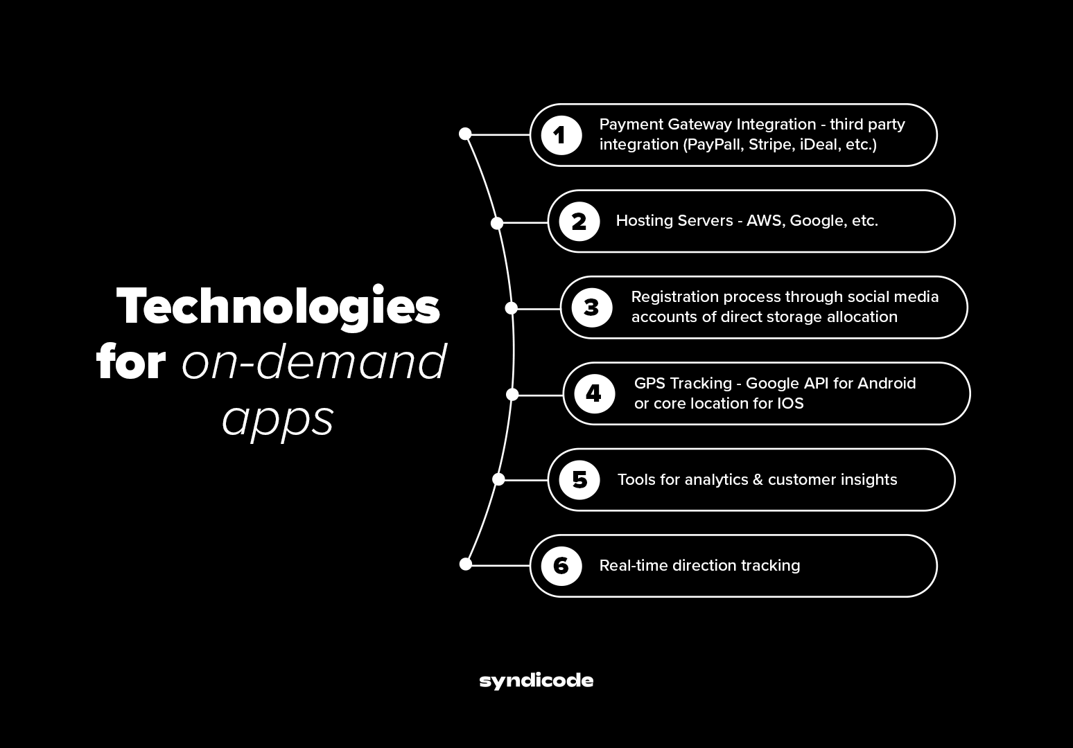 How to build an on demand app? Step-by-step guide - Syndicode