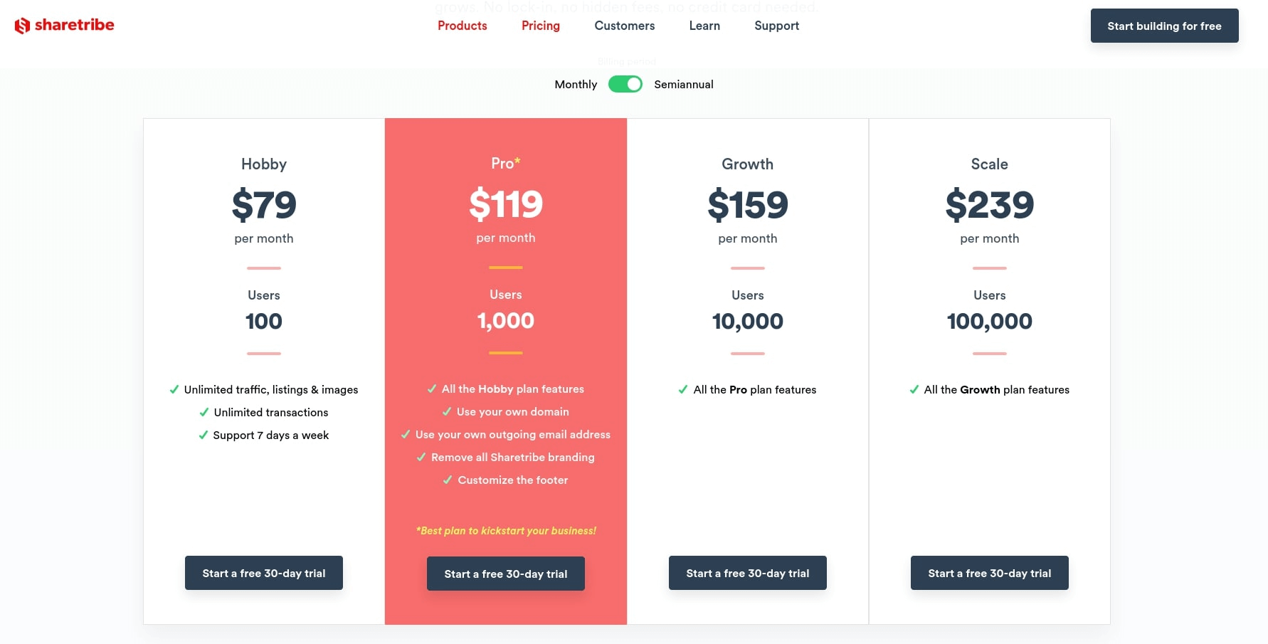 Best Marketplace Software: Review, Prices, Use Cases - Syndicode
