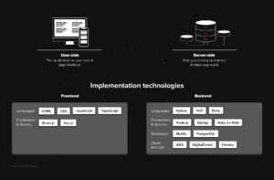 How to develop a learning management system | Step by Step
