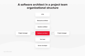 The role, skills, and duties of a software architect