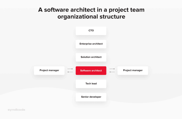 The role, skills, and duties of a software architect