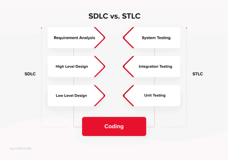 What is a software testing life cycle and why do you need it