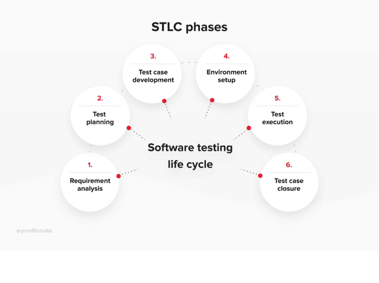 What is a software testing life cycle and why do you need it