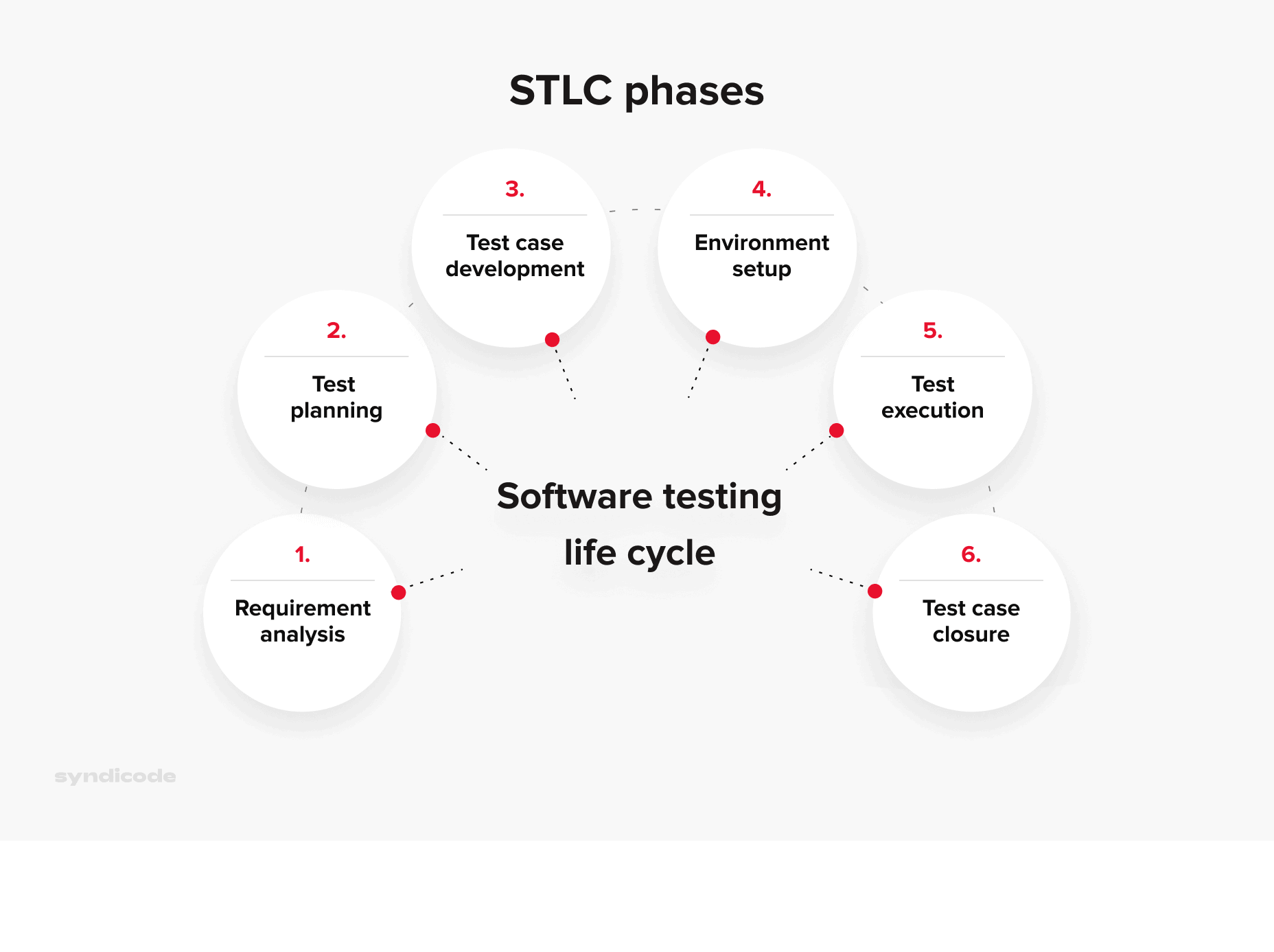 What Is A Software Testing Life Cycle And Why Do You Need It