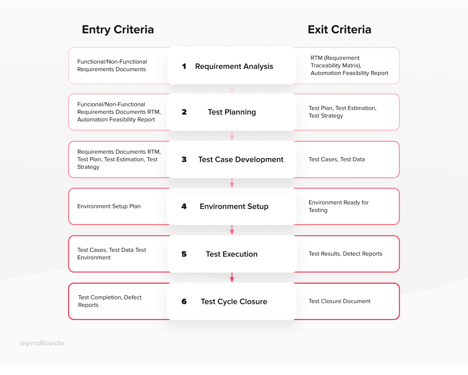 What is a software testing life cycle and why do you need it