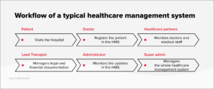 How to build hospital management software in 7 smart steps?