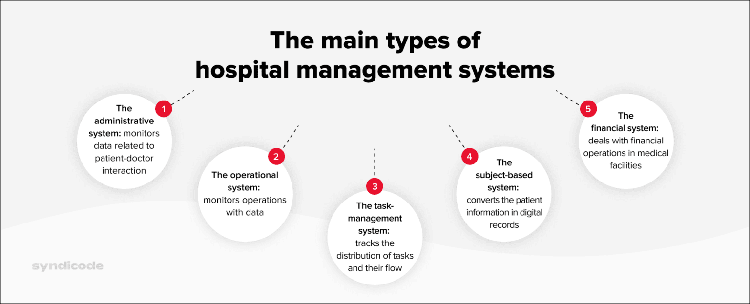 How to build hospital management software in 7 smart steps?