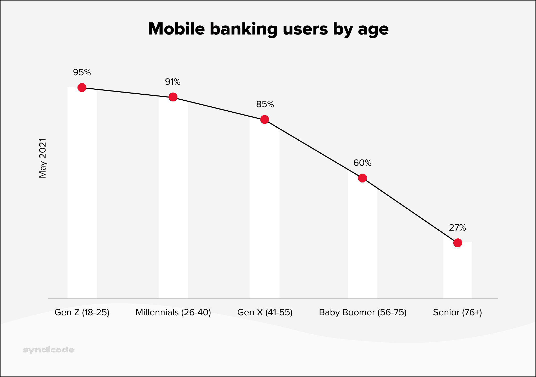 How to create a banking app? Banking application development
