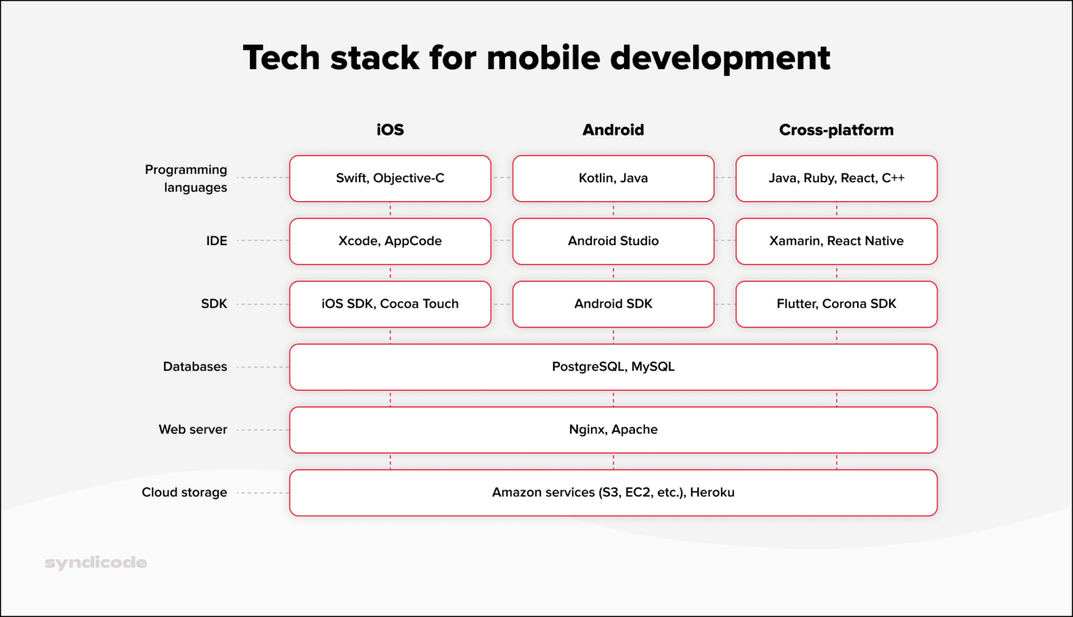 How to create a banking app? Banking application development