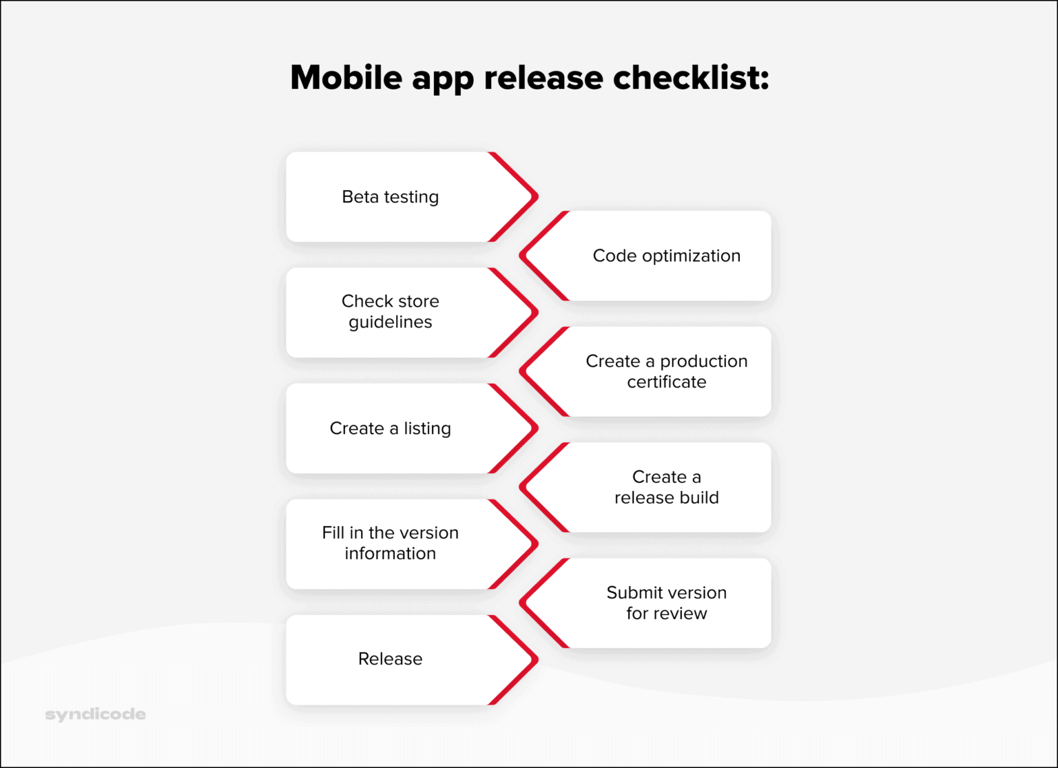 How to create a banking app? Banking application development