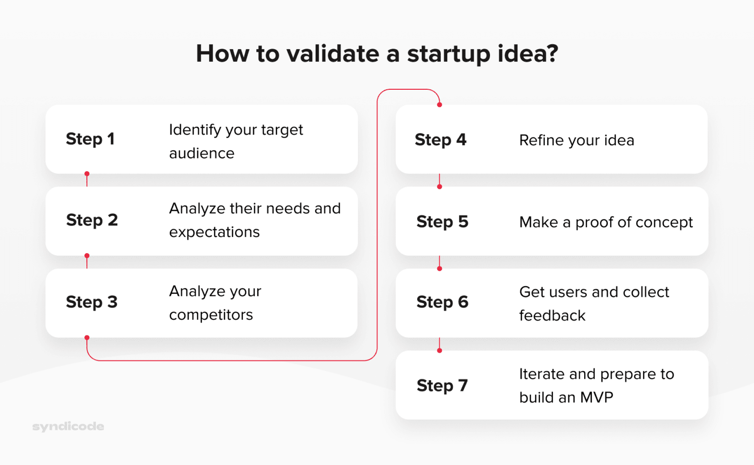 The 9-step Guide on How to Create a Startup That Will Last