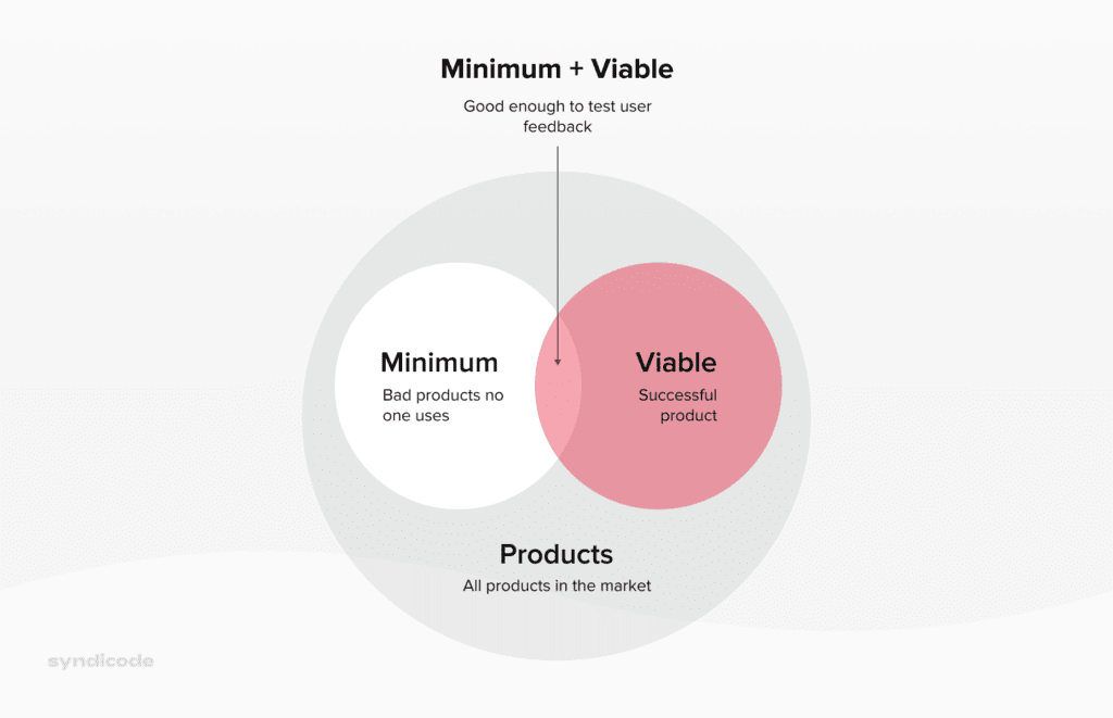 How to build an MVP? Ultimate Guide from Software Experts