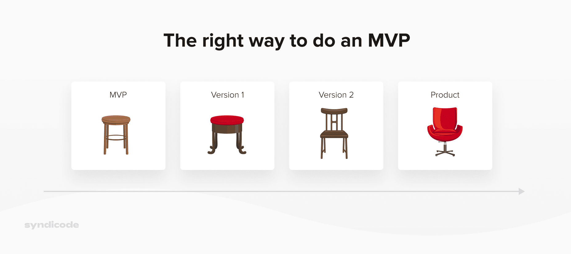 How to build an MVP? Ultimate Guide from Software Experts