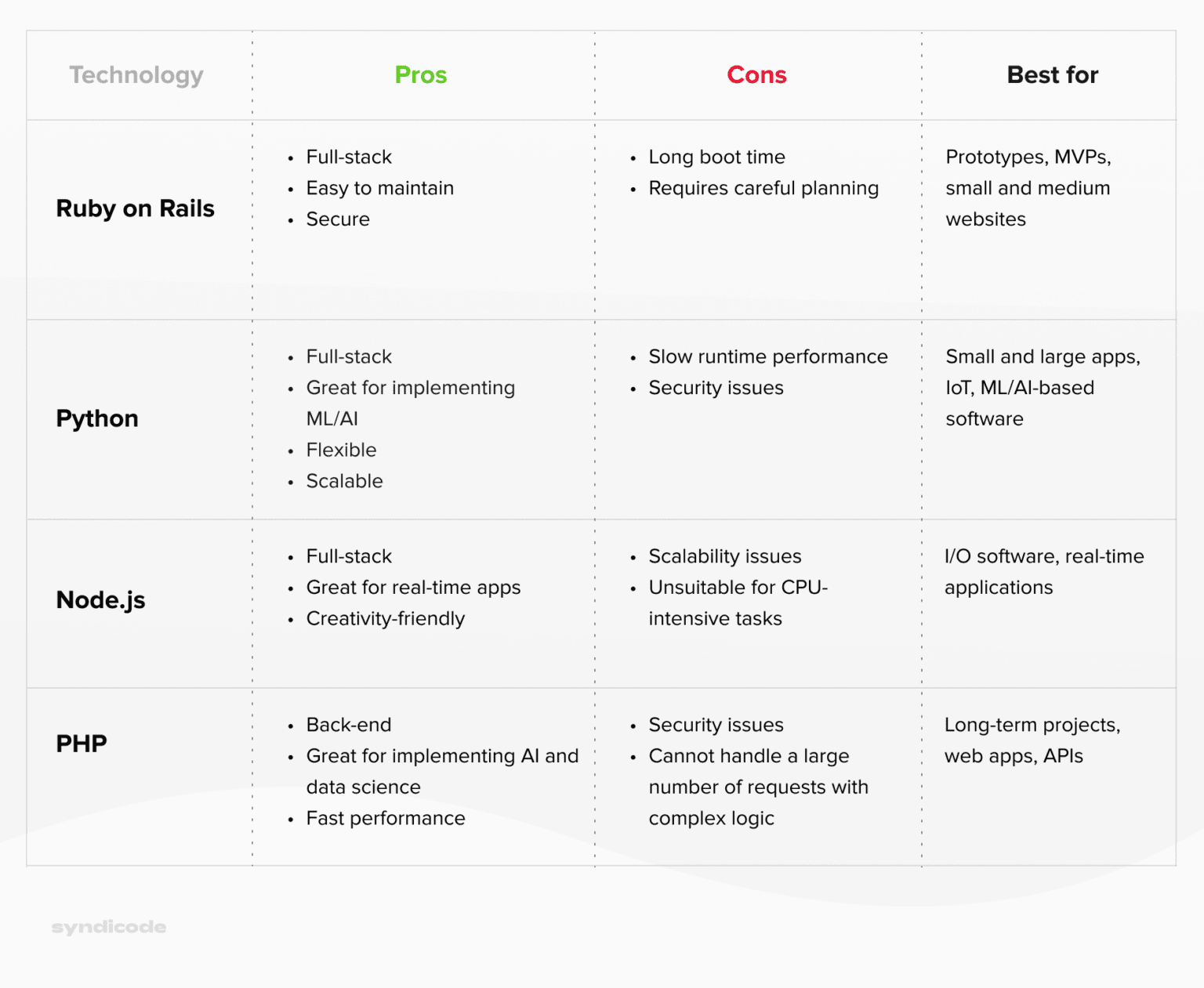 How to build an MVP? Ultimate Guide from Software Experts