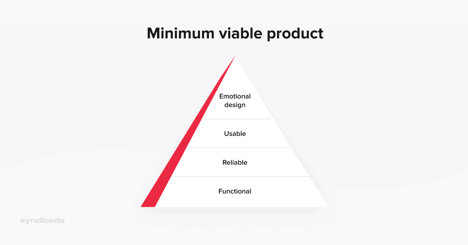 How to build an MVP? The Ultimate Guide from Software Experts