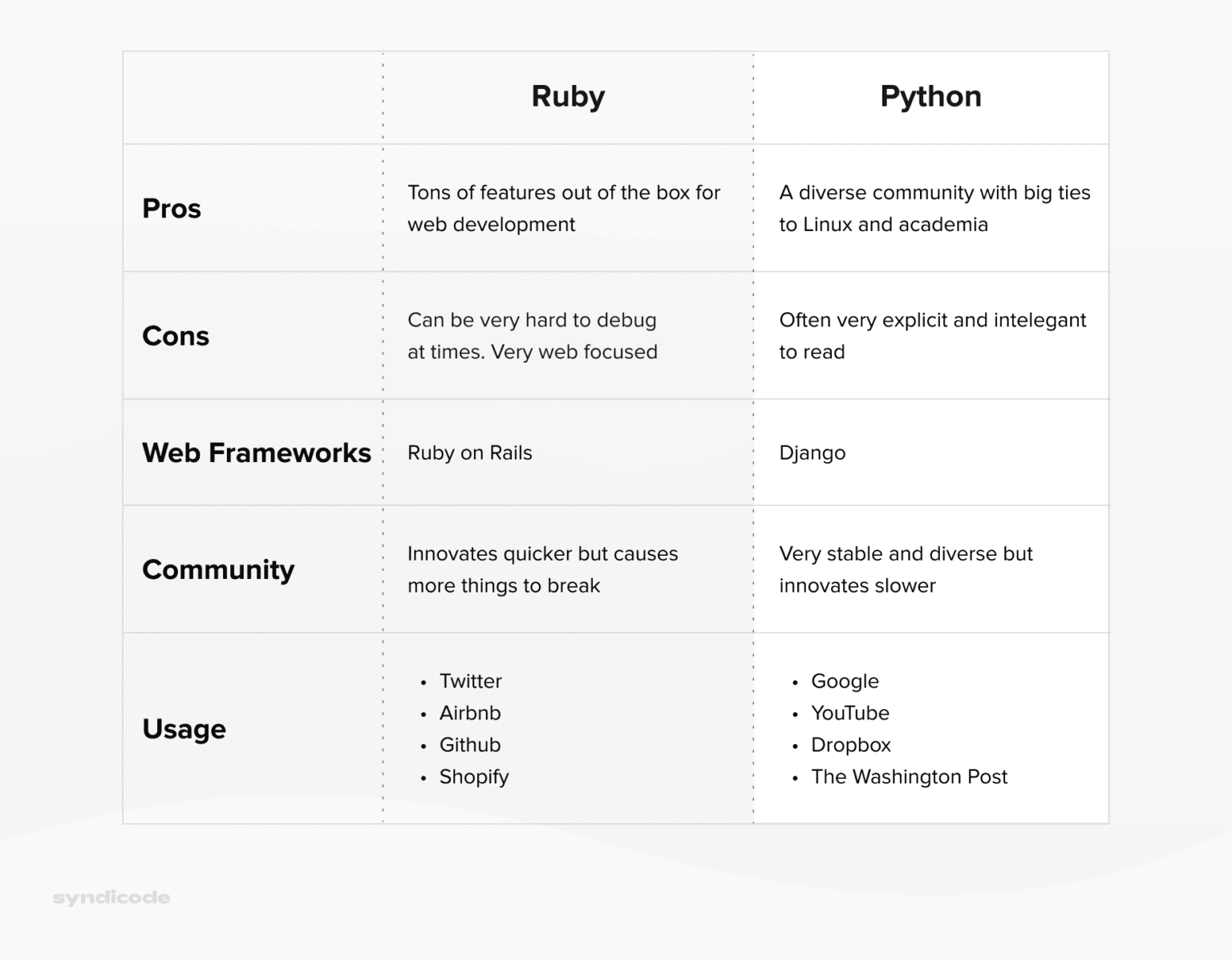 Ruby vs. Ruby on Rails and other languages: 5 things to know