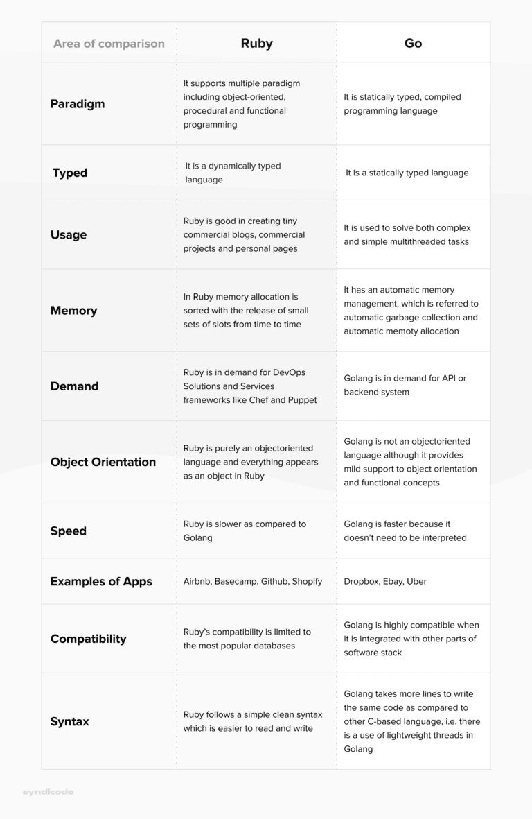 Ruby vs. Ruby on Rails and other languages: 5 things to know