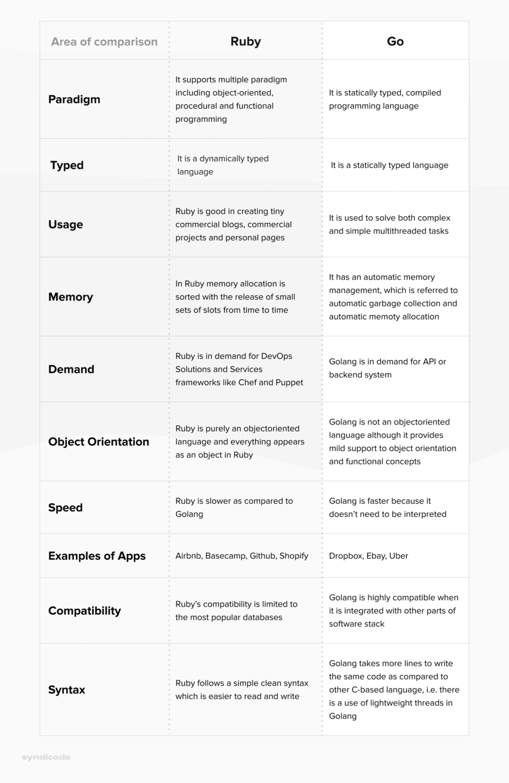 Ruby vs. Ruby on Rails and other languages: 5 things to know