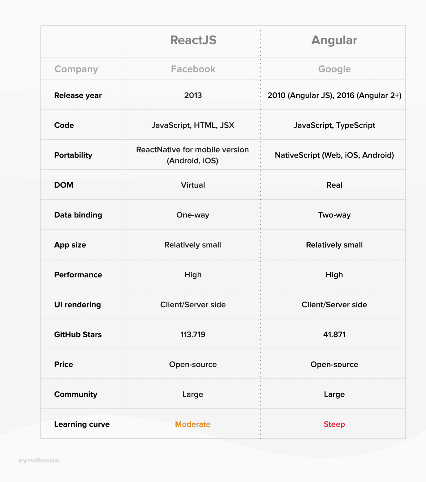 React Vs Angular What Is The Best Choice For New Software