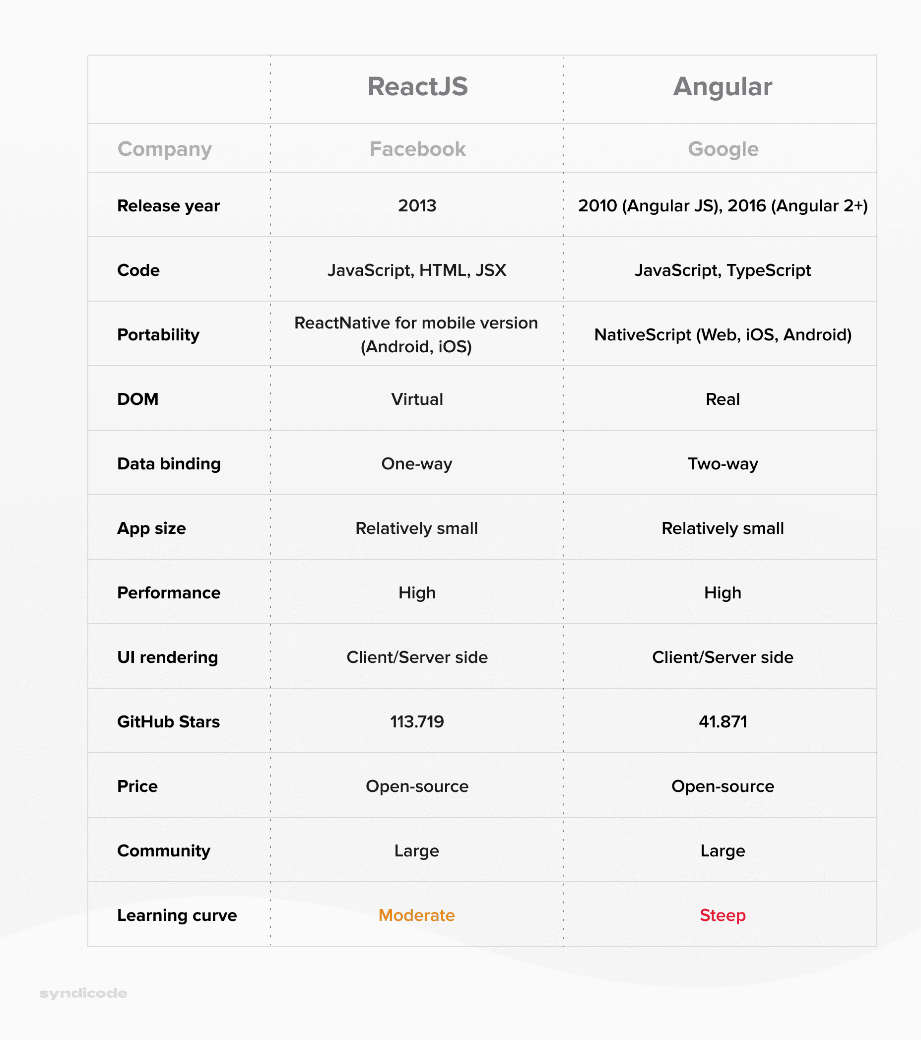 React Vs Angular What Is The Best Choice For New Software