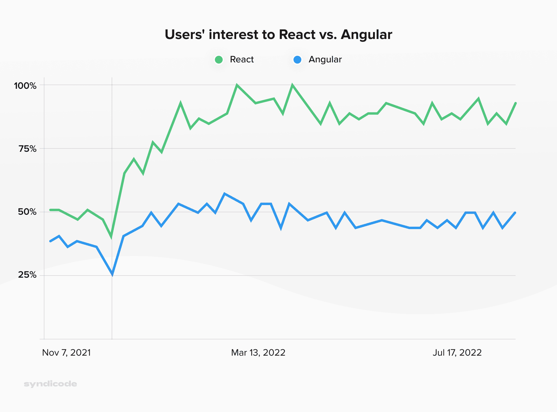 React Vs Angular What Is The Best Choice For New Software