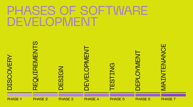 How to develop a learning management system | Step by Step