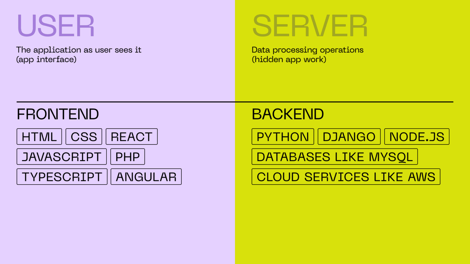 How to develop a learning management system | Step by Step