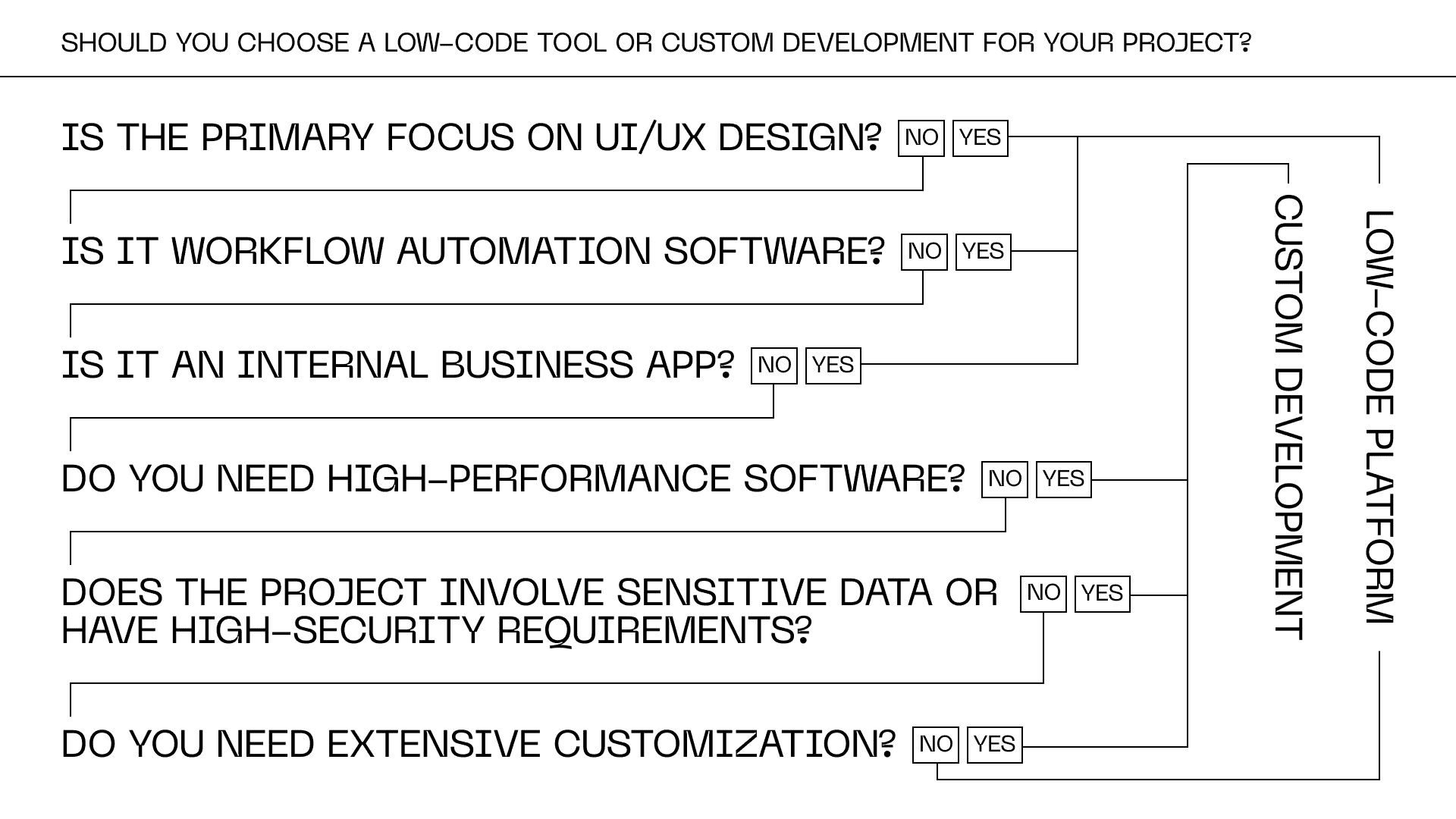 Low-code development: do you still need custom-made software?