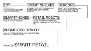 Guide to harnessing smart retail solutions to grow your e-commerce