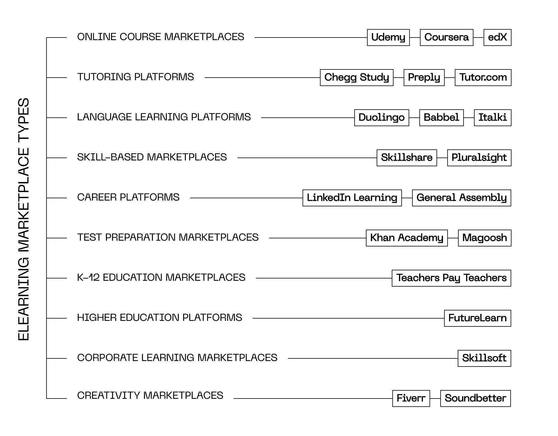 How to create an online education marketplace? Main things