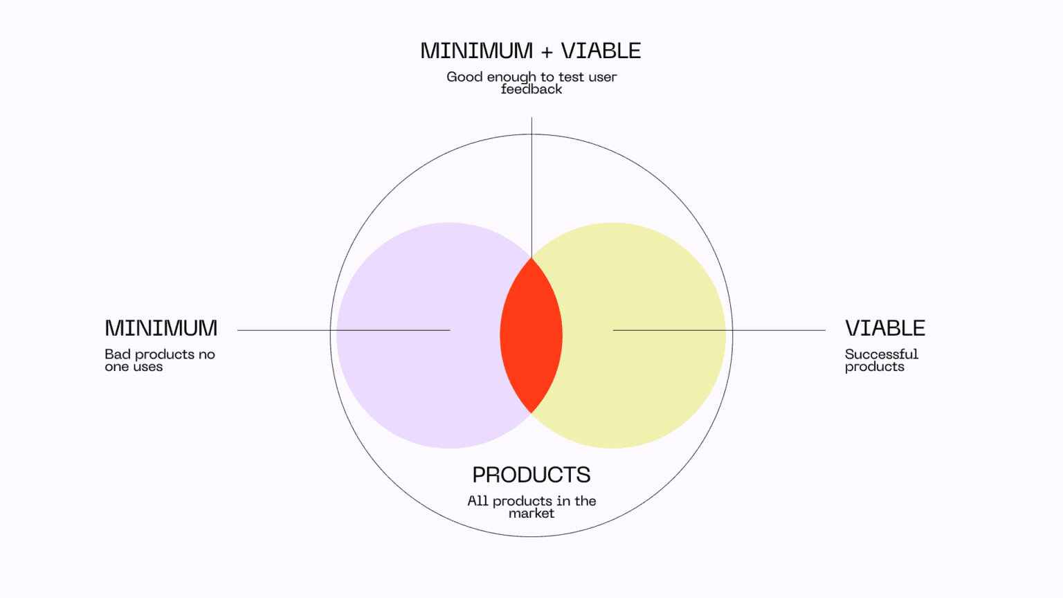 How to build an MVP? Ultimate Guide for Success in 2023