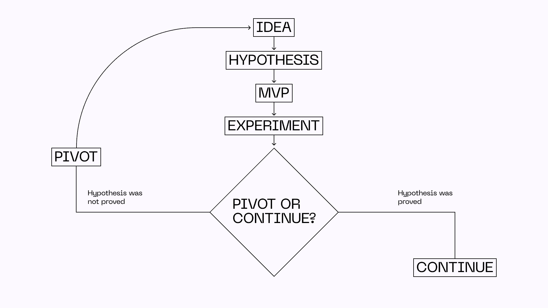 How To Build An Mvp Steps Methods And Real Startup Examples