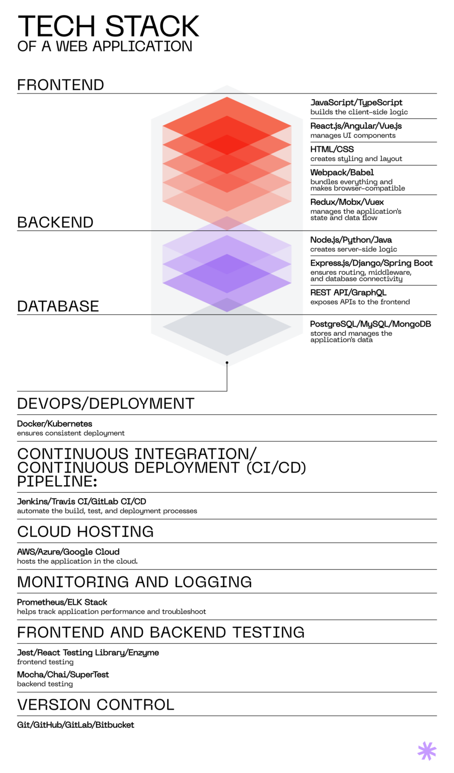 What to focus on when choosing a tech stack? Detailed guide
