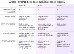 What to focus on when choosing a tech stack? Detailed guide