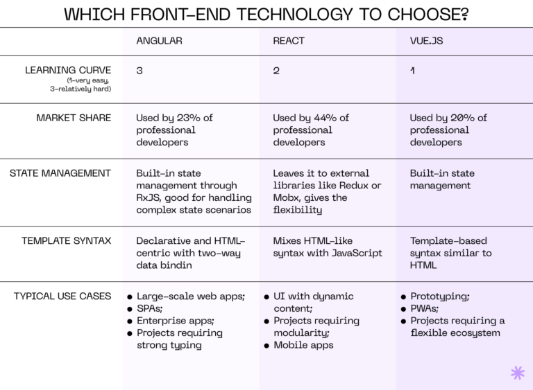 What to focus on when choosing a tech stack? Detailed guide