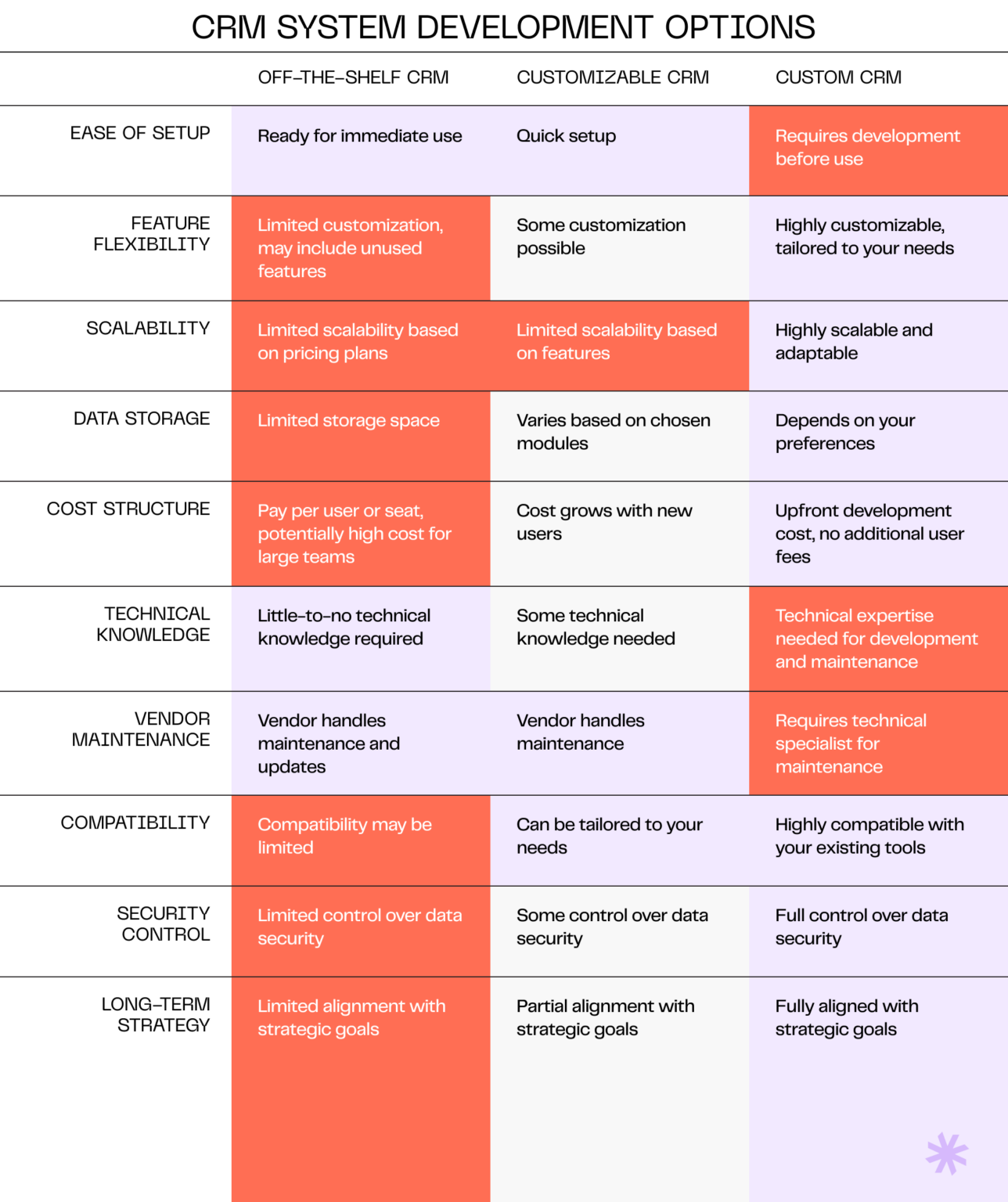 How to build a custom CRM system: a step-by-step guide