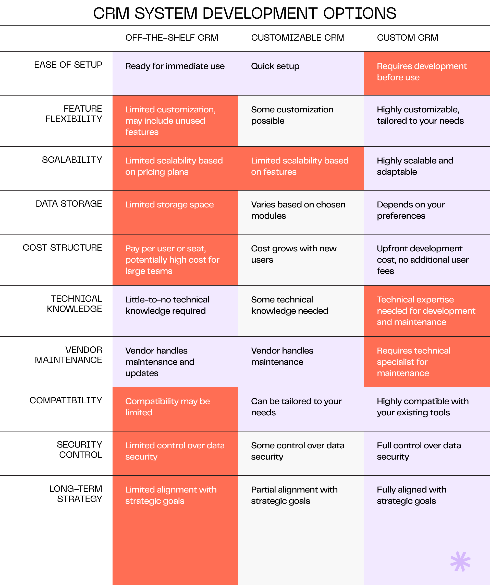 How to build a custom CRM system: a step-by-step guide
