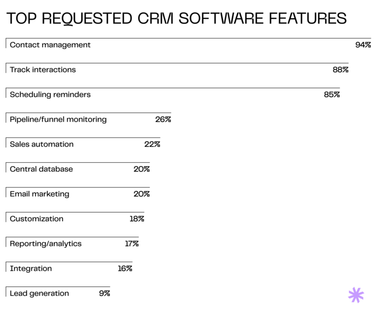 How to build a custom CRM system: a step-by-step guide