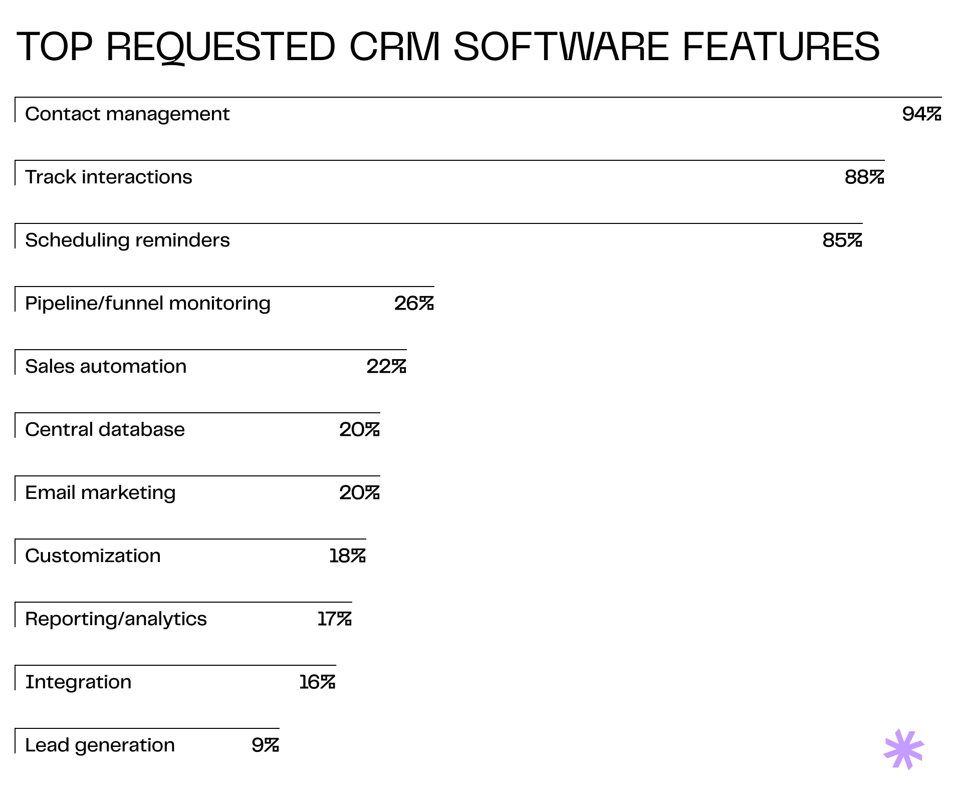 How to build a custom CRM system: a step-by-step guide