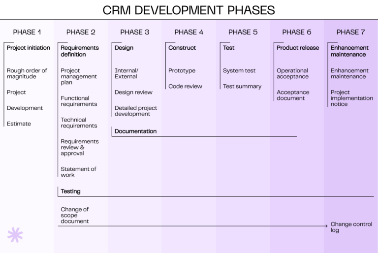 How to build a custom CRM system: a step-by-step guide