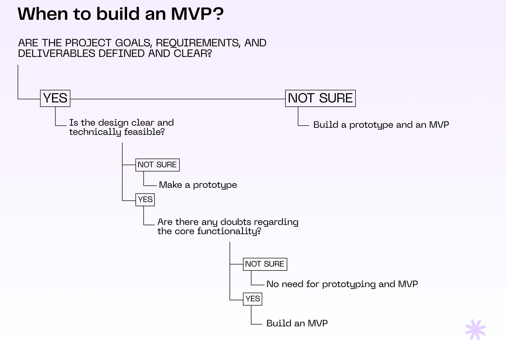 How to Build a Web App the Smart Way: Complete Guide