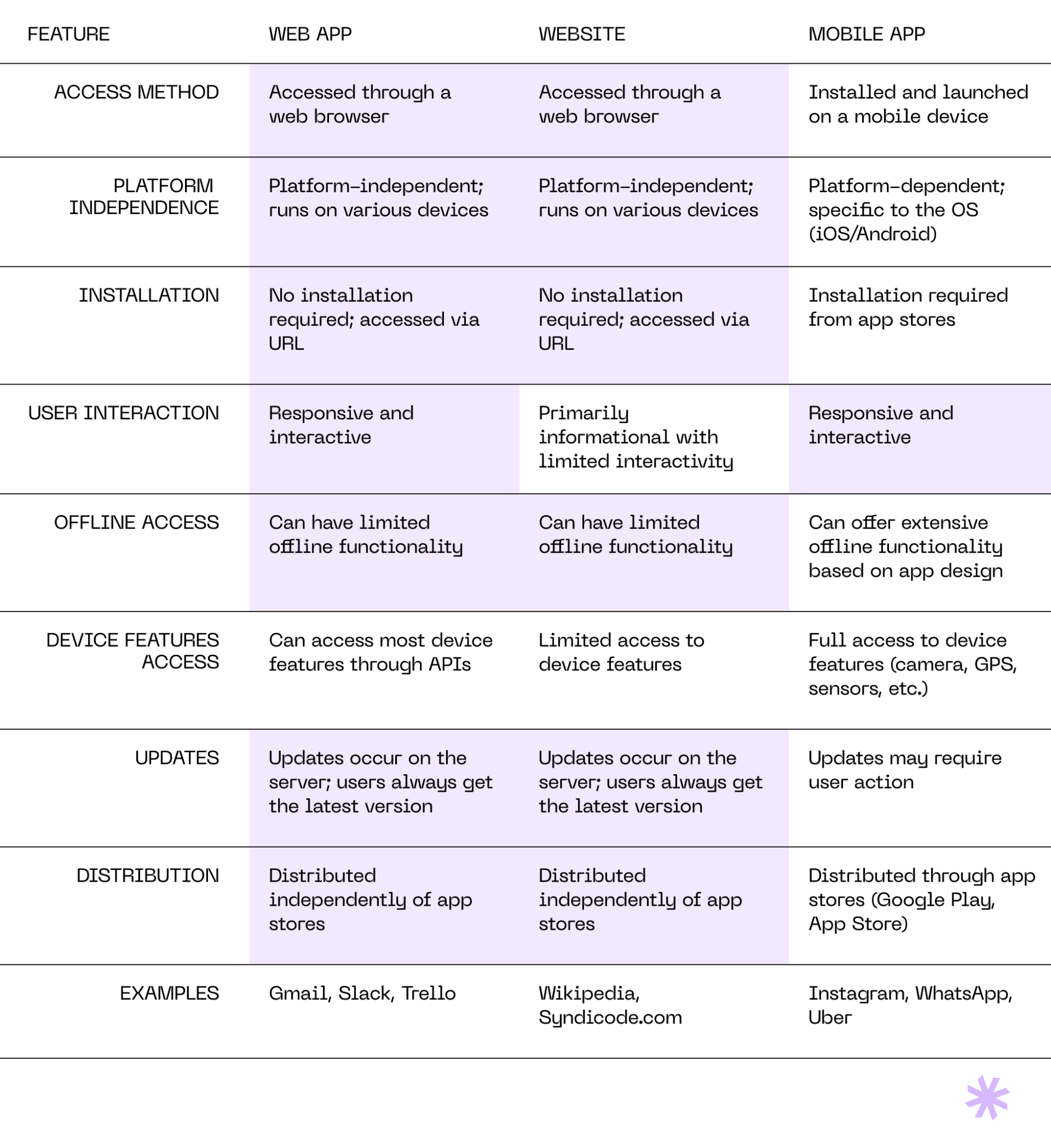 How to build a web app in 10 smart steps
