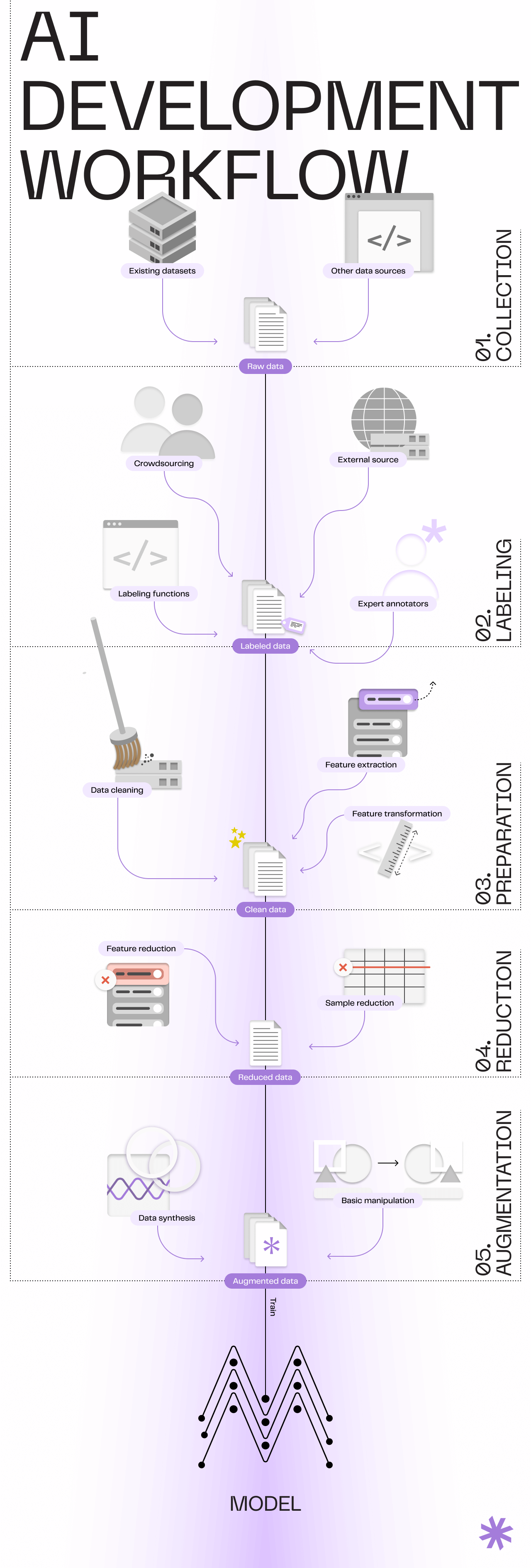 What role data plays in AI development?
