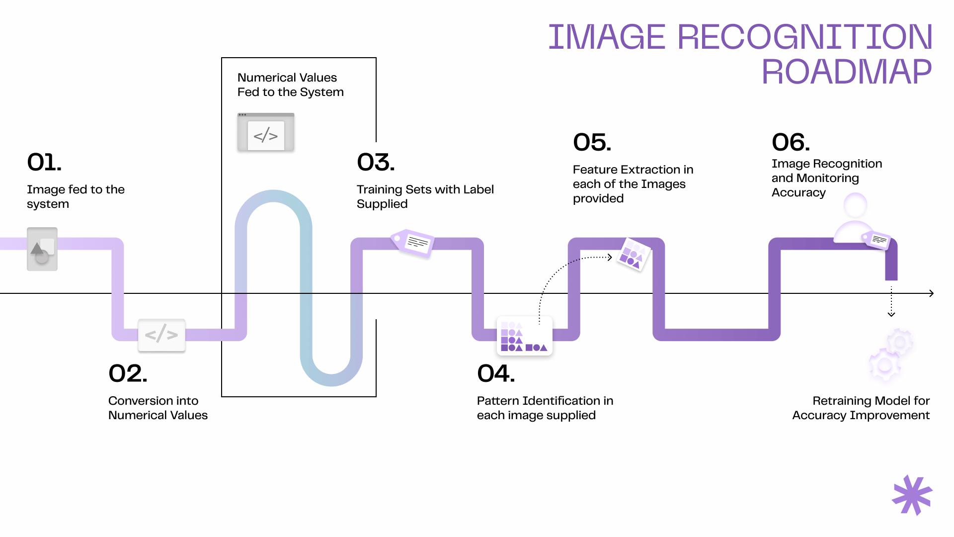 What role data plays in AI development?