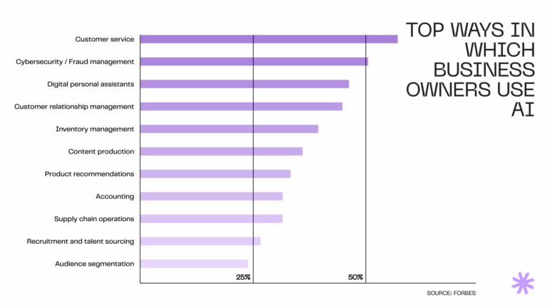 AI Application Development: Definitive Guide for 2025