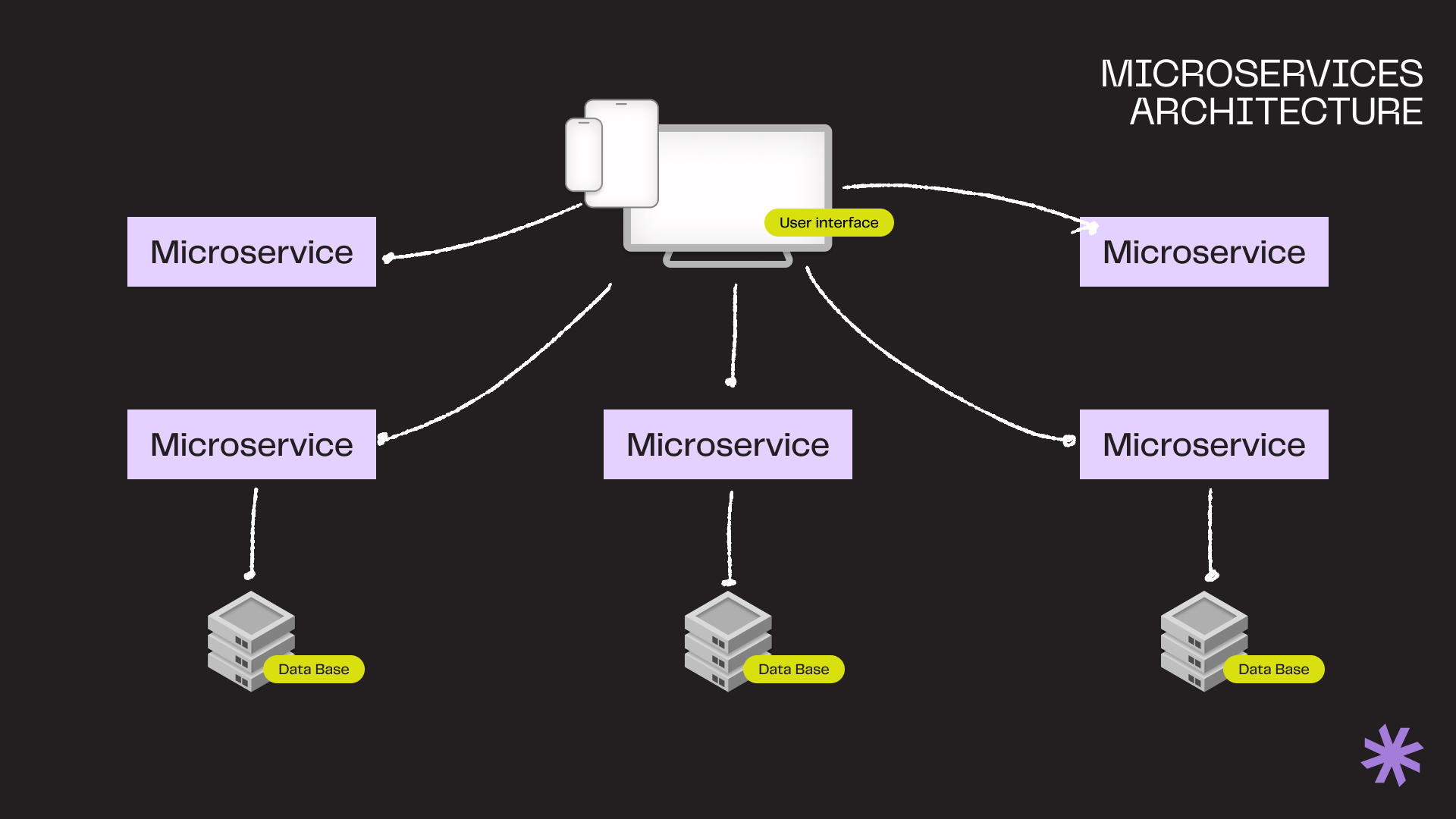 Web Application Architecture What It Is And How To Make A Good One