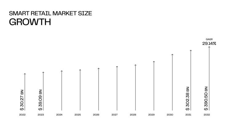 Guide to smart retail solutions and whether you need them