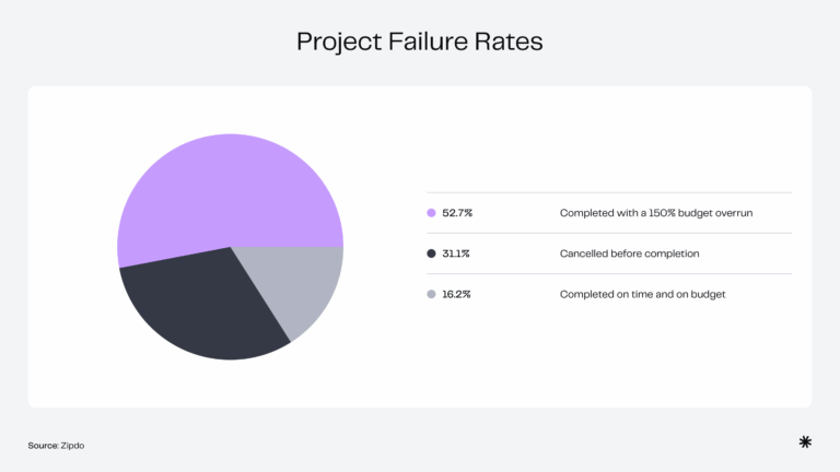 How to Rescue a Failing Software Project